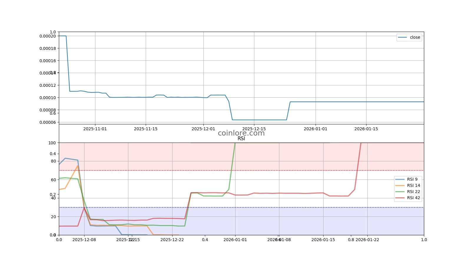 Forward Protocol RSI indicator