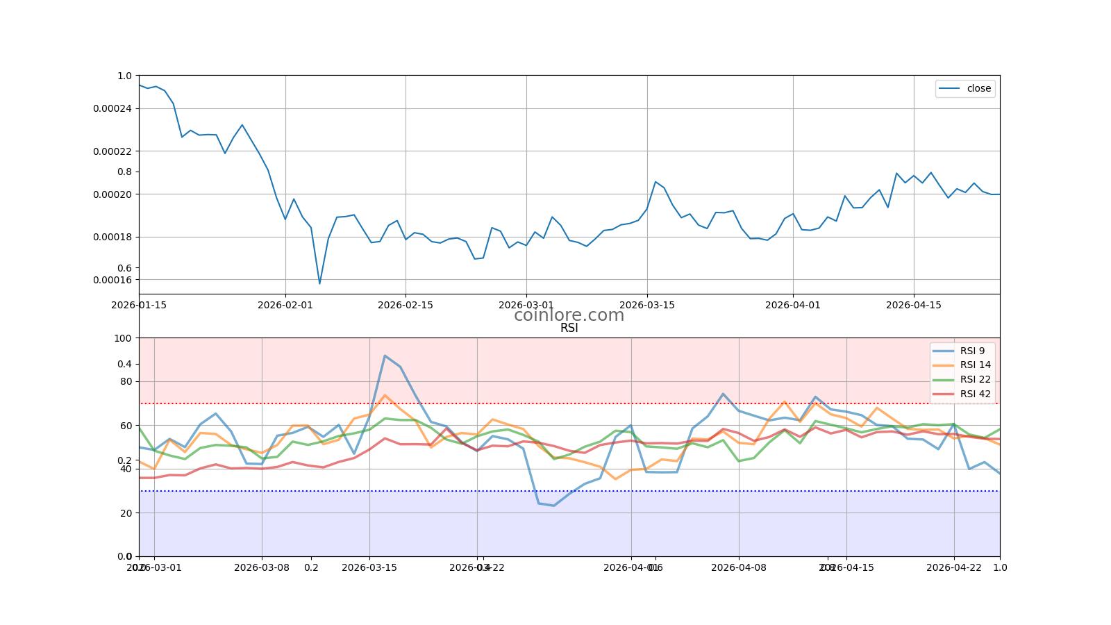 FoundryDAO Logistics RSI indicator