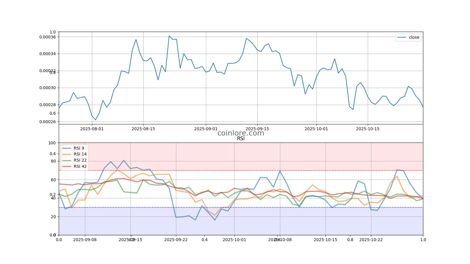 FoundryDAO Logistics RSI indicator