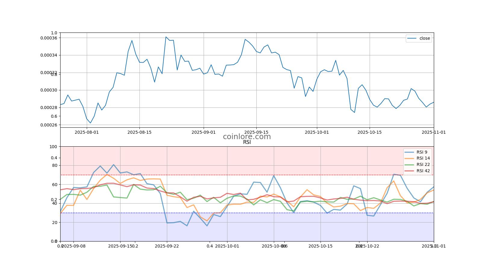 FoundryDAO Logistics RSI indicator