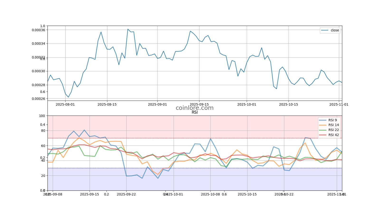 FoundryDAO Logistics RSI indicator