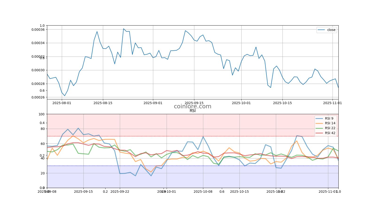 FoundryDAO Logistics RSI indicator
