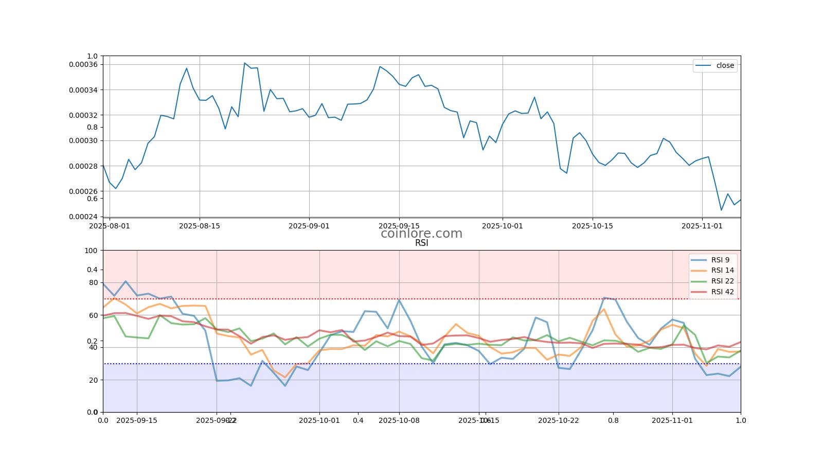 FoundryDAO Logistics RSI indicator