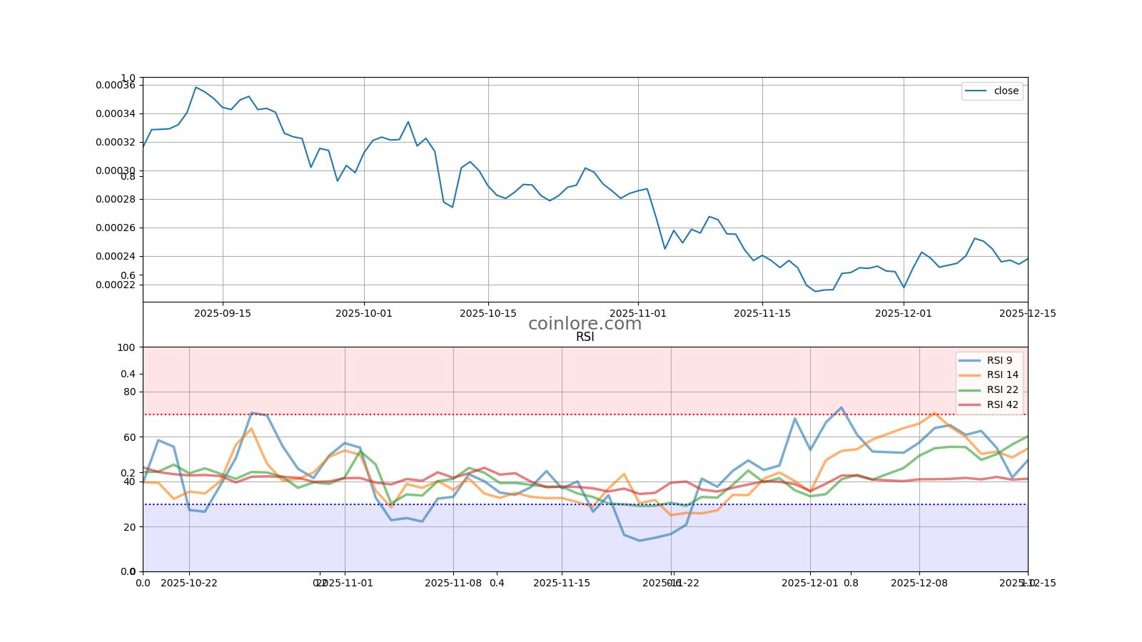 FoundryDAO Logistics RSI indicator