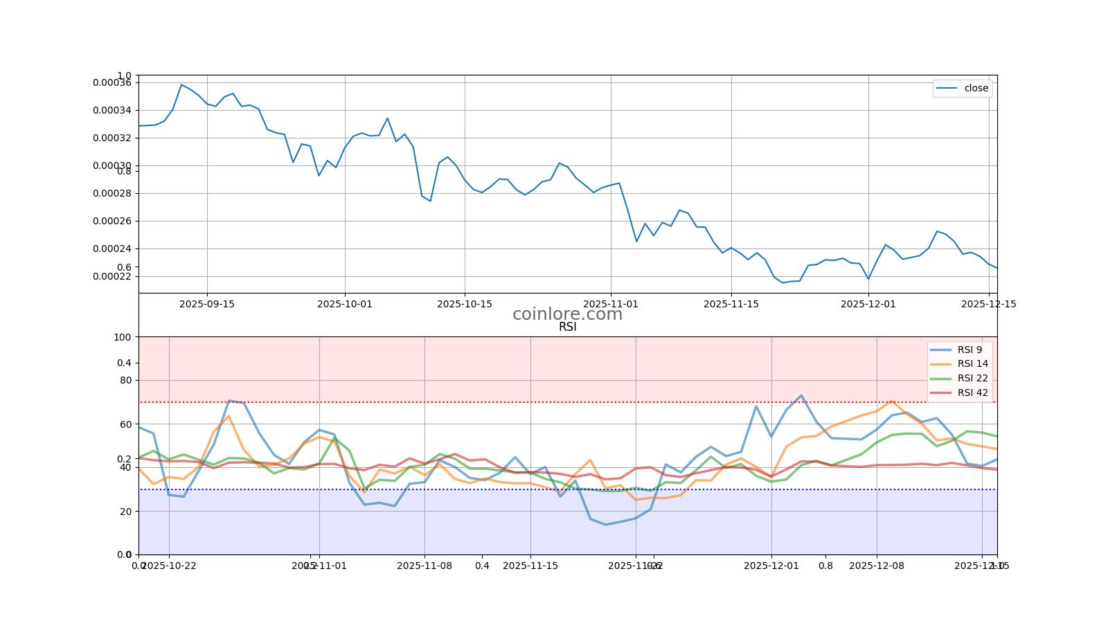 FoundryDAO Logistics RSI indicator