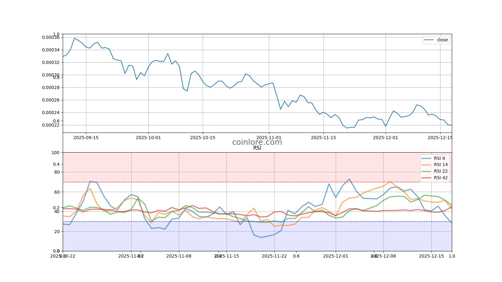FoundryDAO Logistics RSI indicator