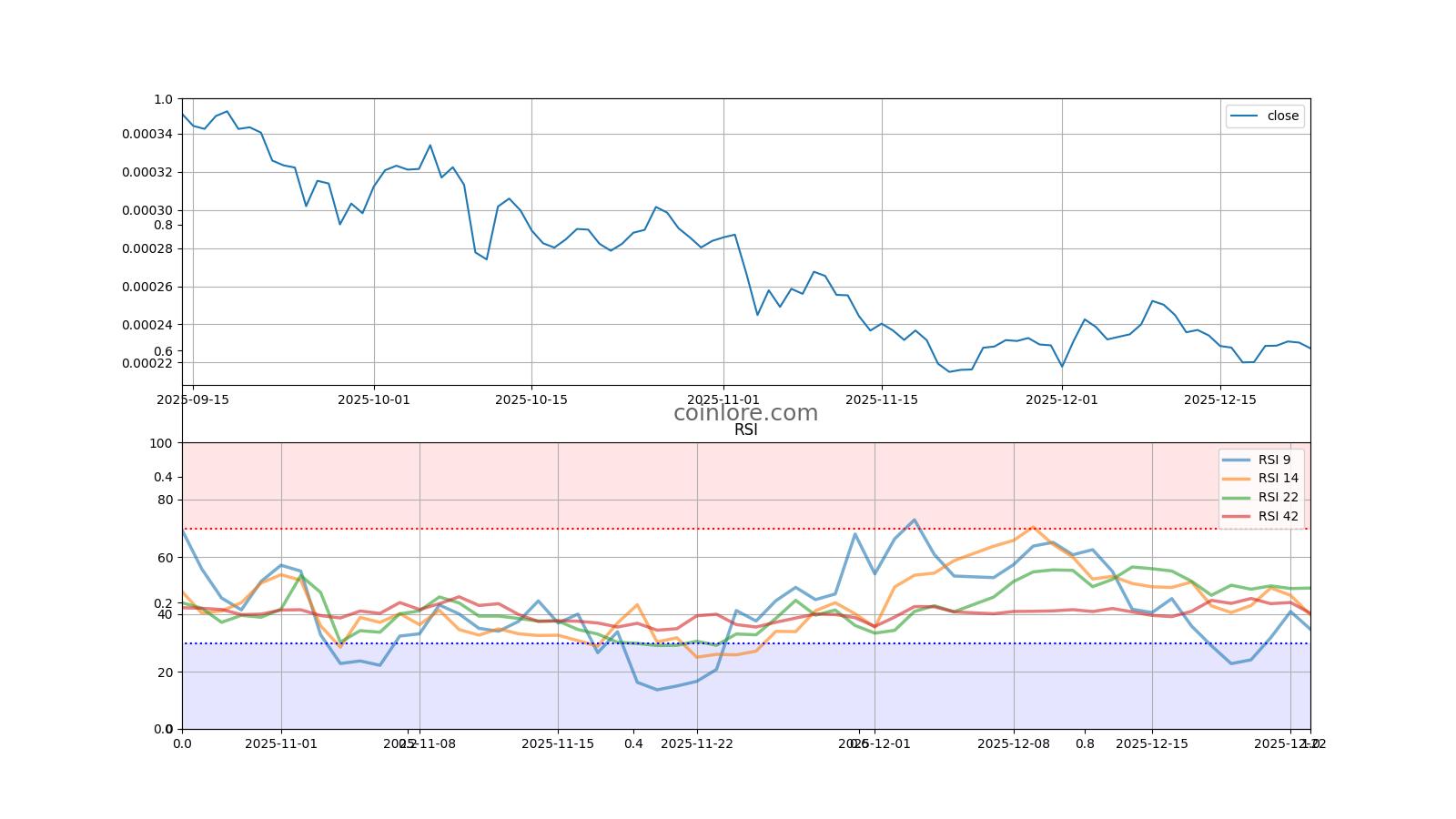 FoundryDAO Logistics RSI indicator