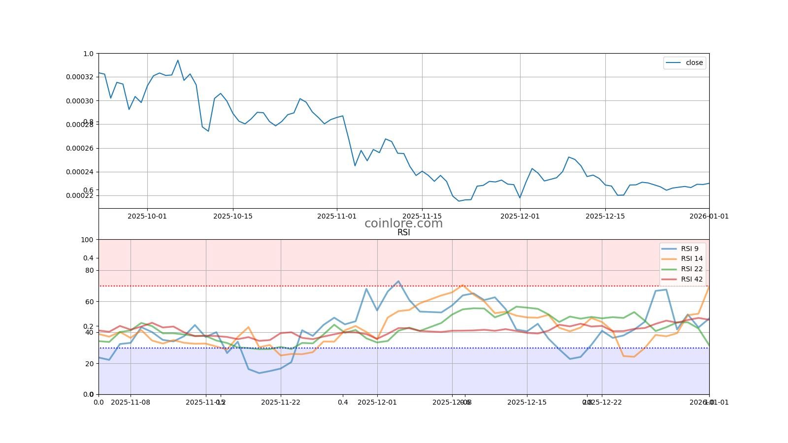 FoundryDAO Logistics RSI indicator