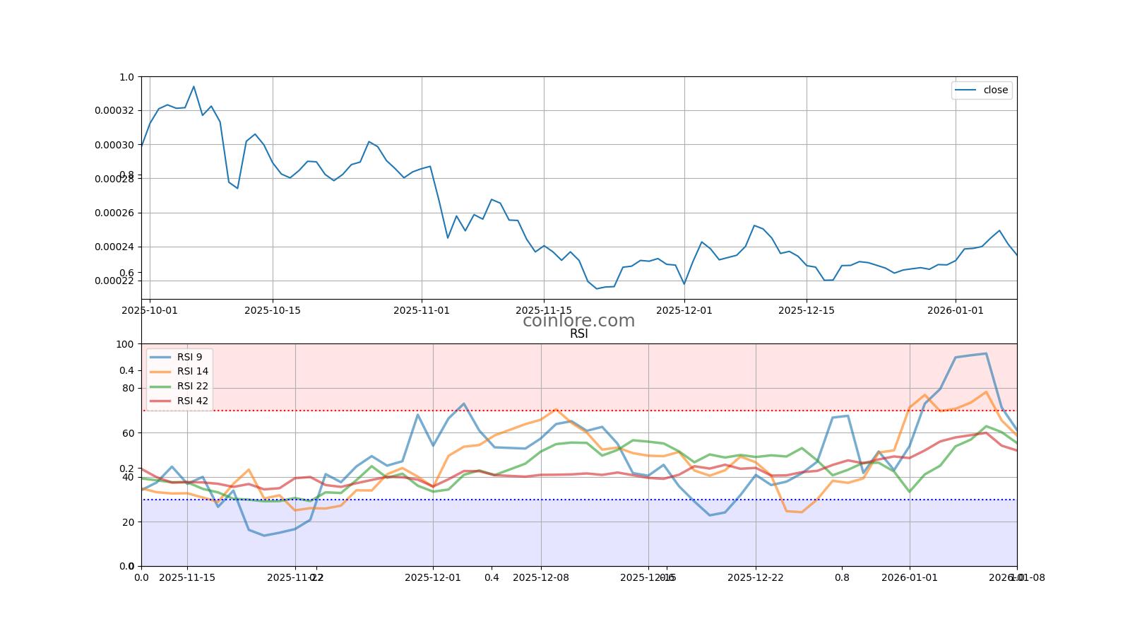 FoundryDAO Logistics RSI indicator