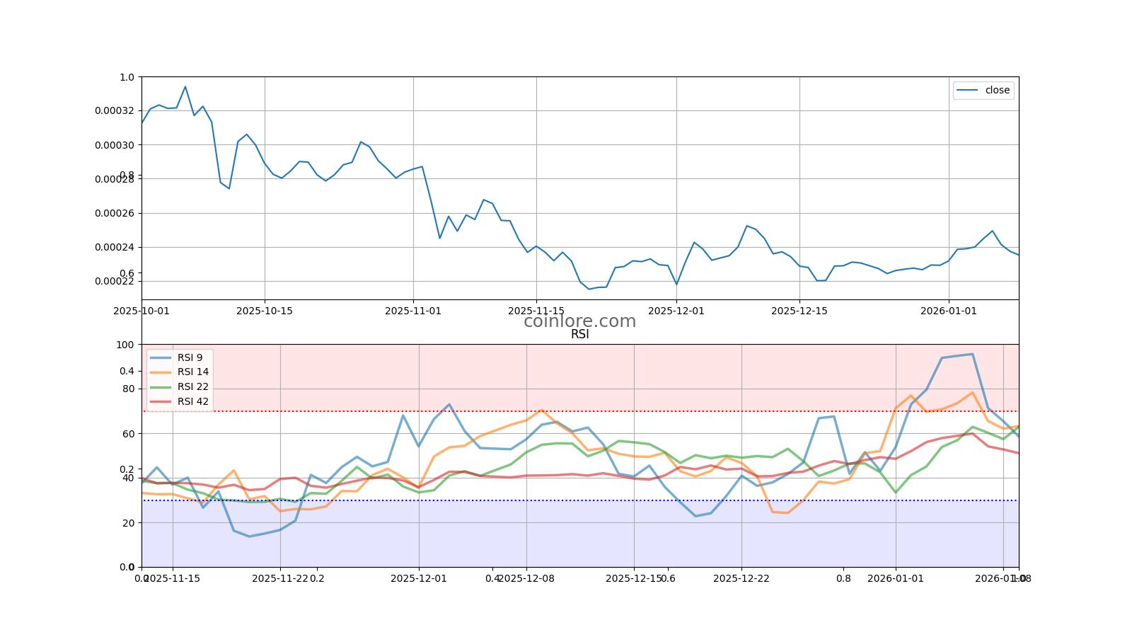 FoundryDAO Logistics RSI indicator