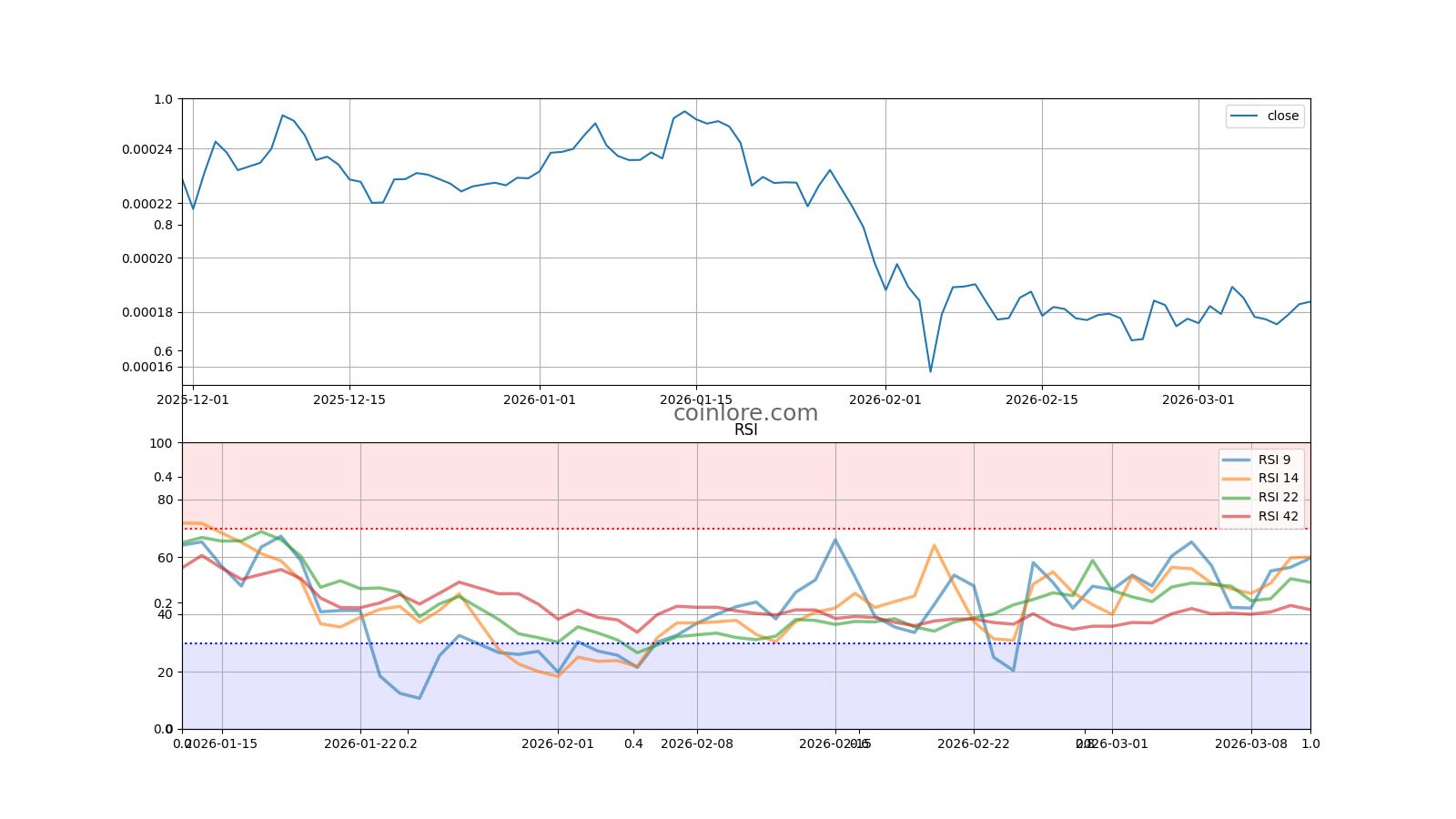FoundryDAO Logistics RSI indicator