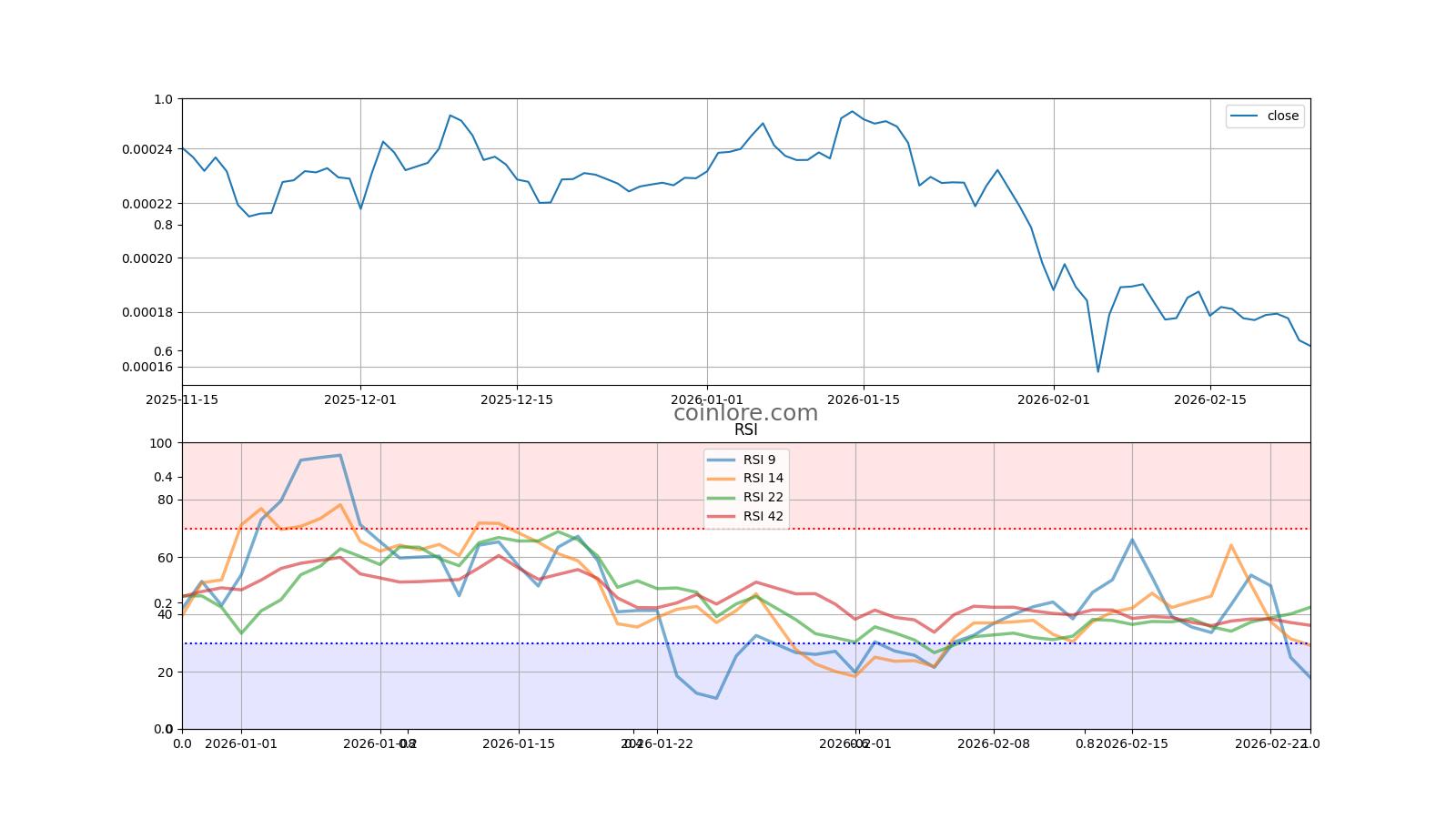 FoundryDAO Logistics RSI indicator