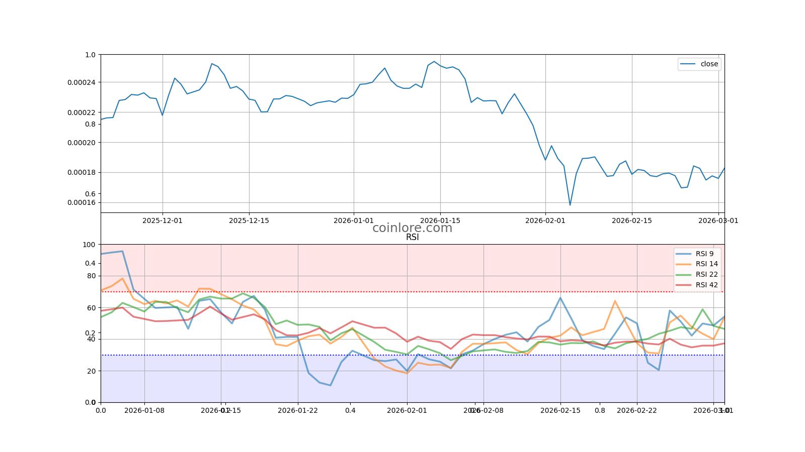 FoundryDAO Logistics RSI indicator