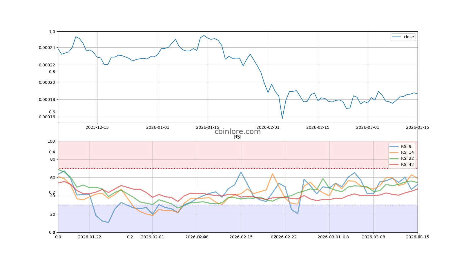 FoundryDAO Logistics RSI indicator