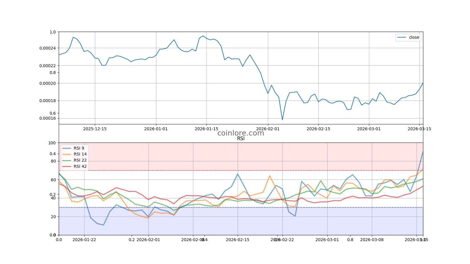 FoundryDAO Logistics RSI indicator