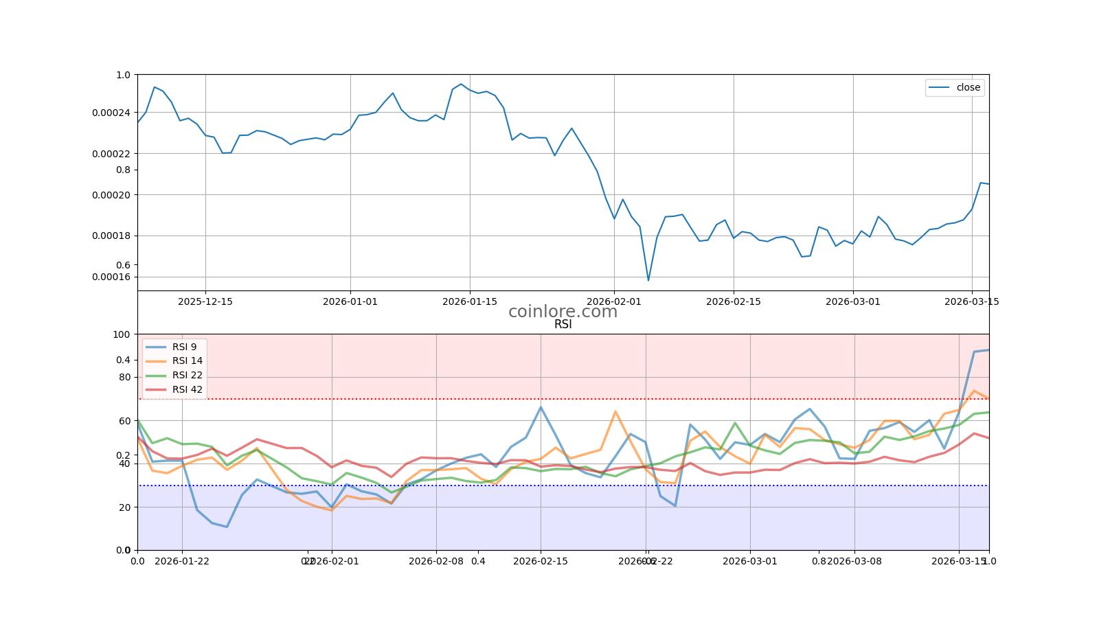 FoundryDAO Logistics RSI indicator