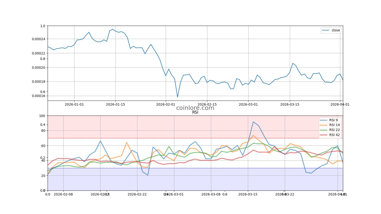 FoundryDAO Logistics RSI indicator