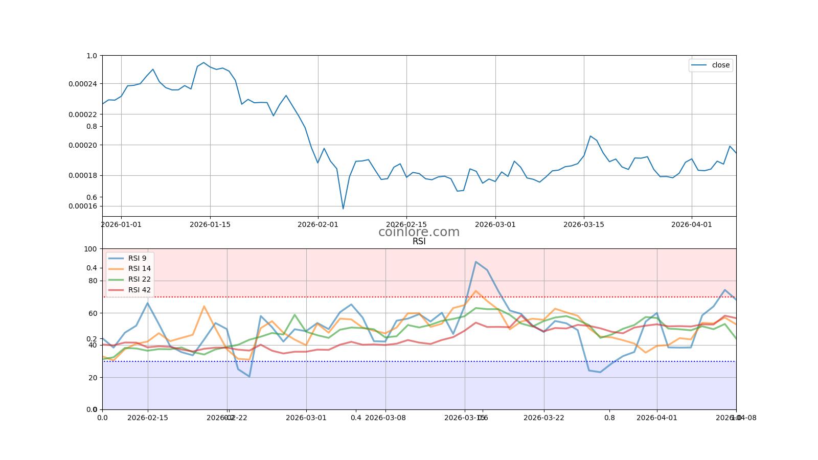 FoundryDAO Logistics RSI indicator