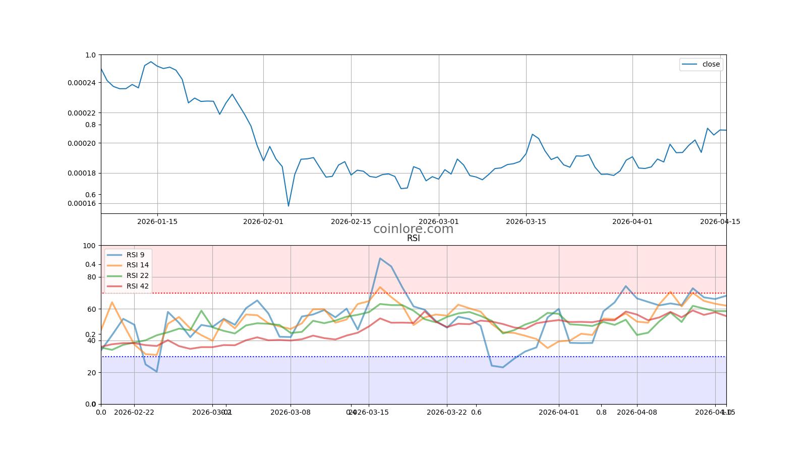 FoundryDAO Logistics RSI indicator