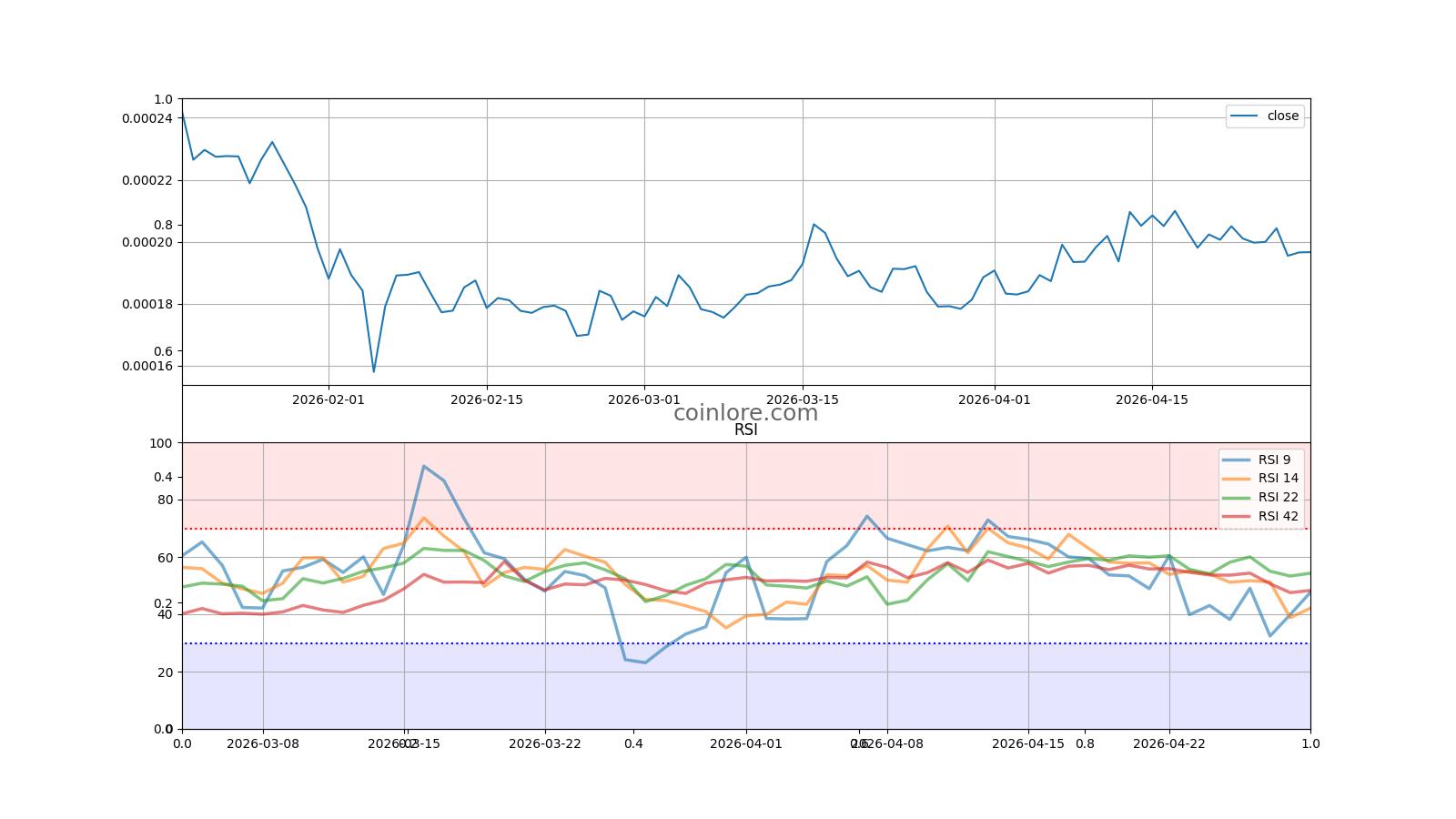 FoundryDAO Logistics RSI indicator