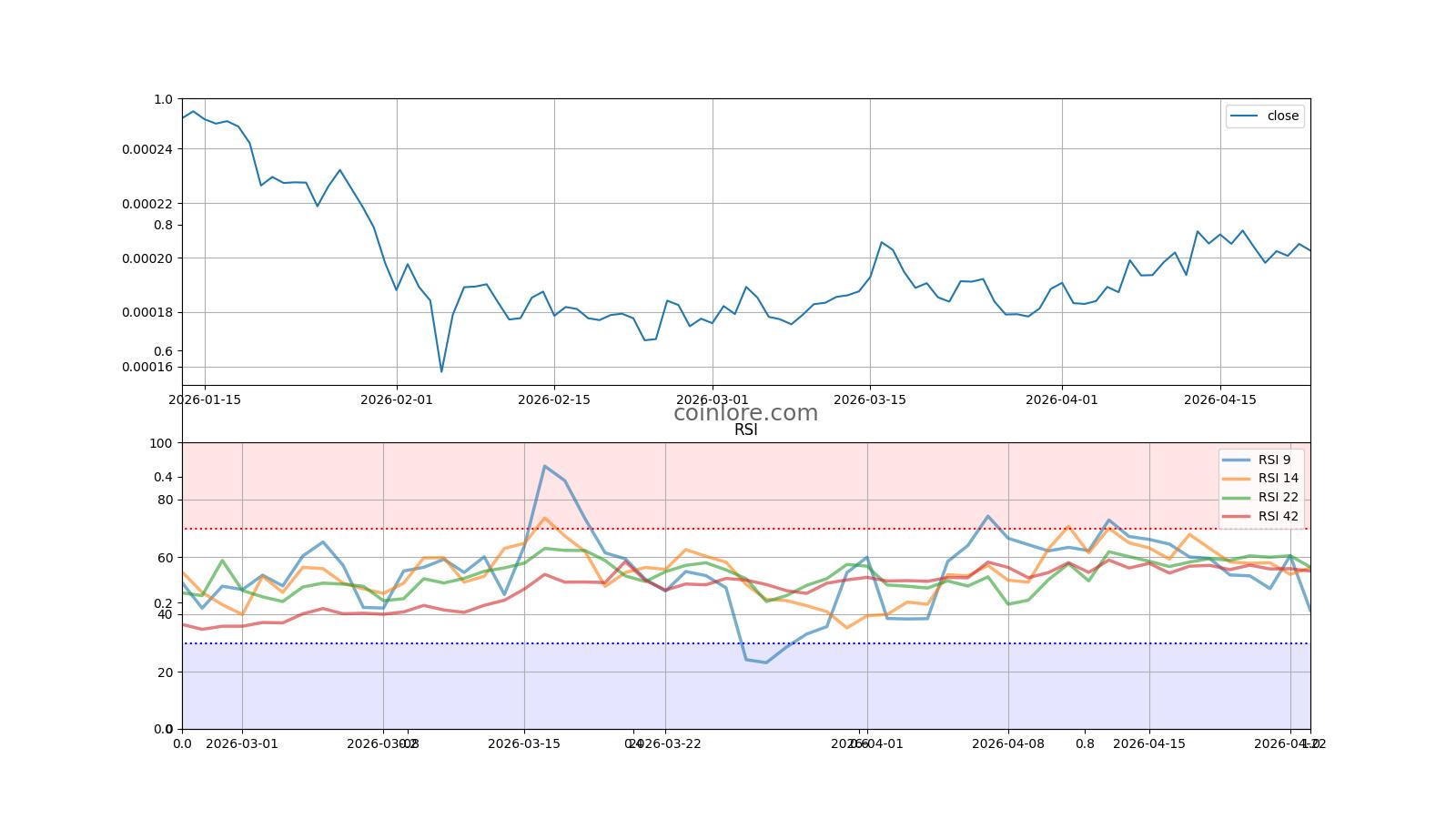 FoundryDAO Logistics RSI indicator