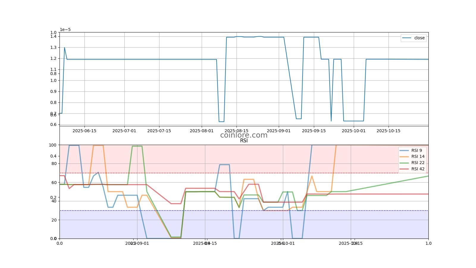 Fountain Protocol RSI indicator