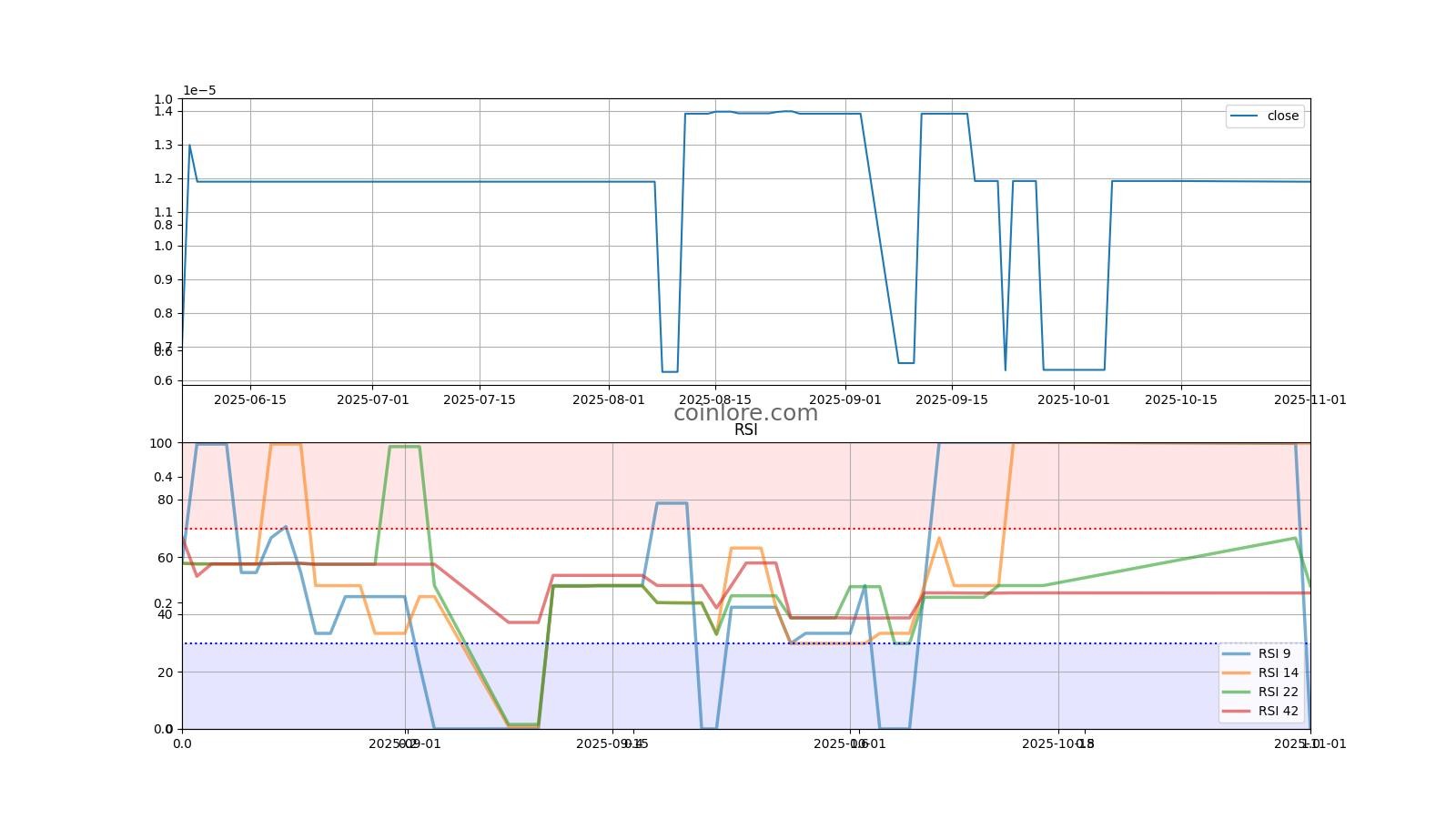 Fountain Protocol RSI indicator