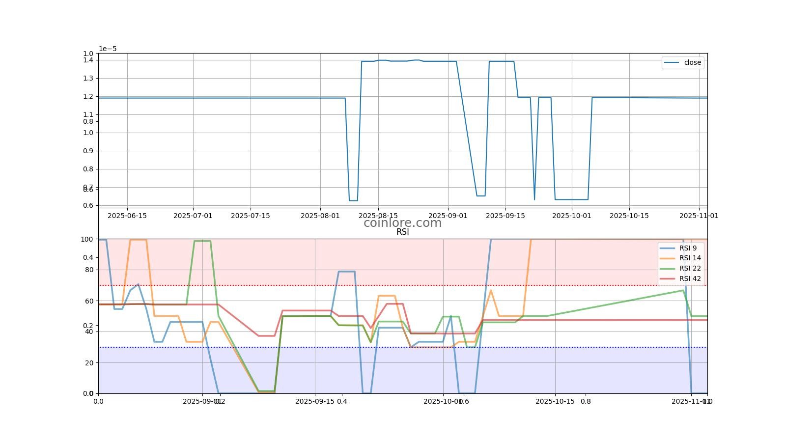 Fountain Protocol RSI indicator