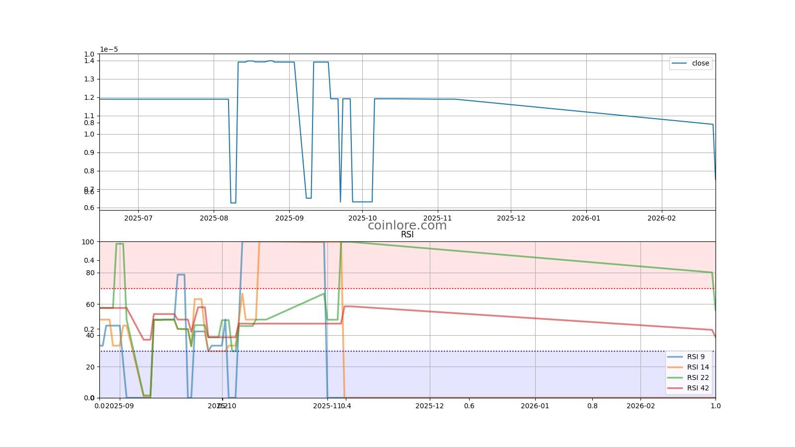 Fountain Protocol RSI indicator