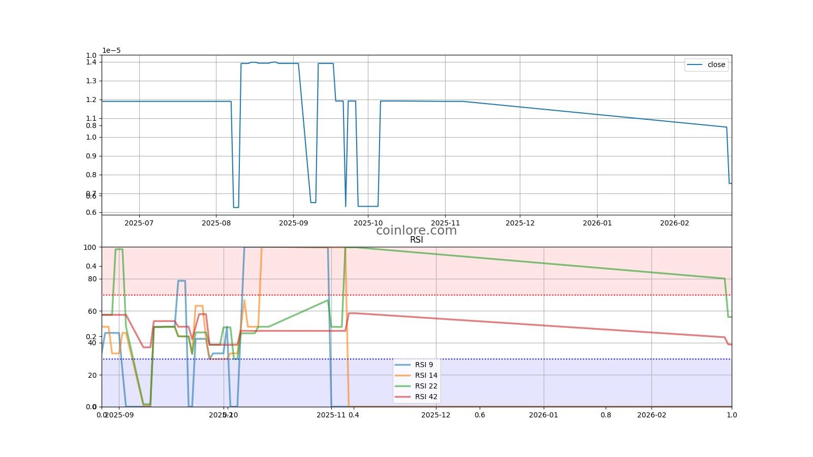 Fountain Protocol RSI indicator