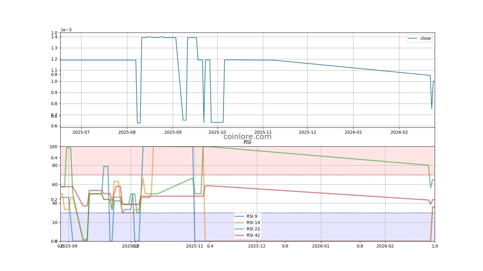 Fountain Protocol RSI indicator