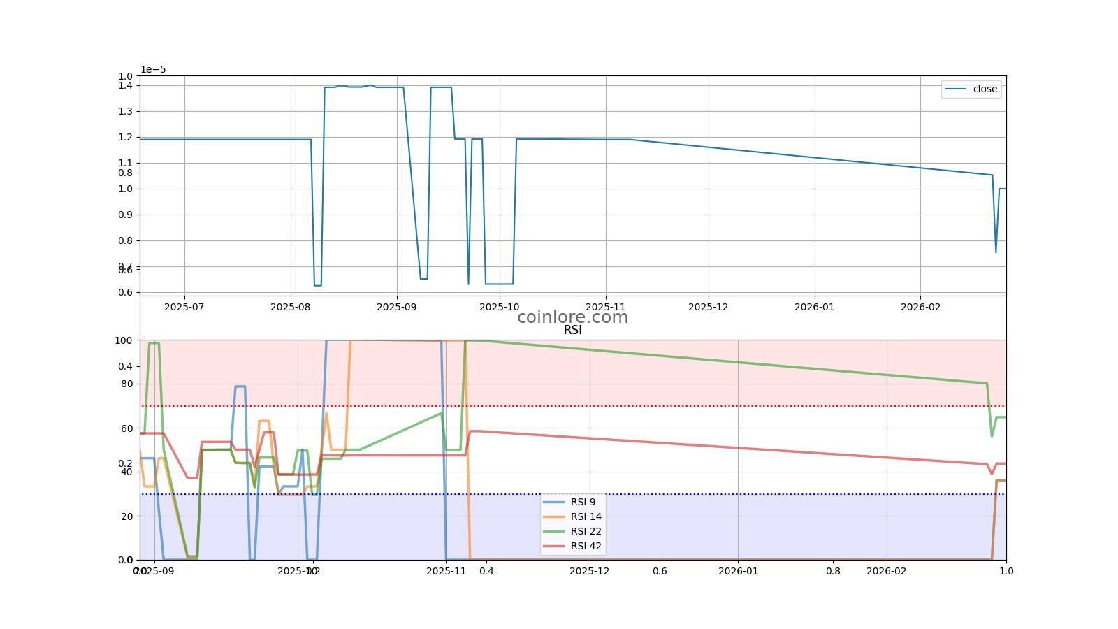 Fountain Protocol RSI indicator
