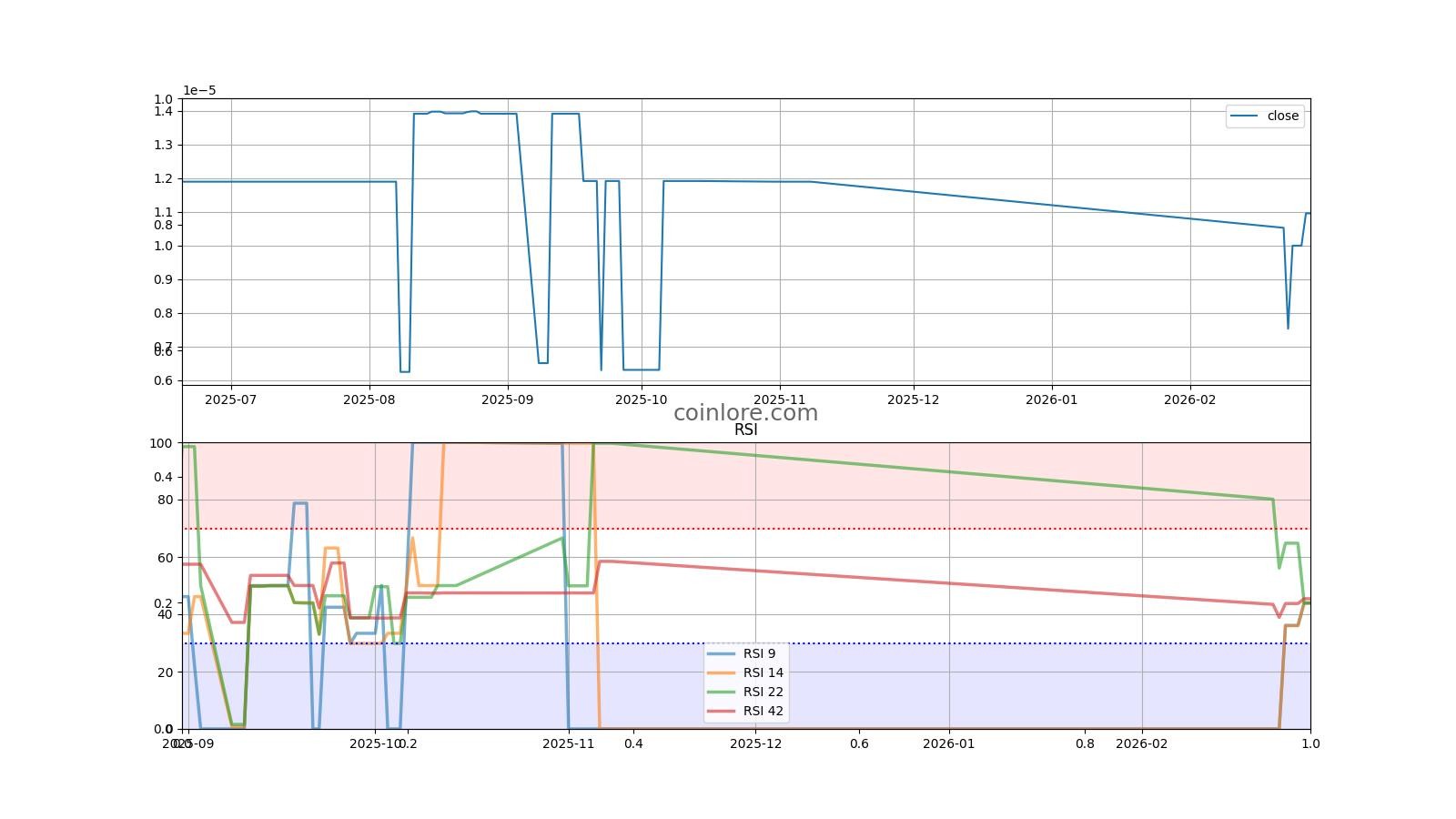 Fountain Protocol RSI indicator