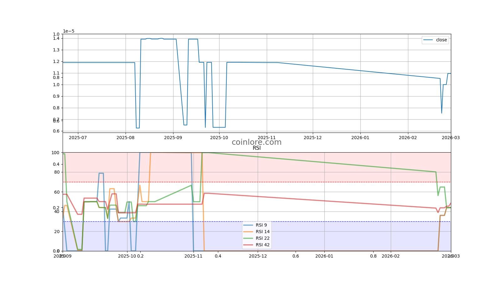 Fountain Protocol RSI indicator