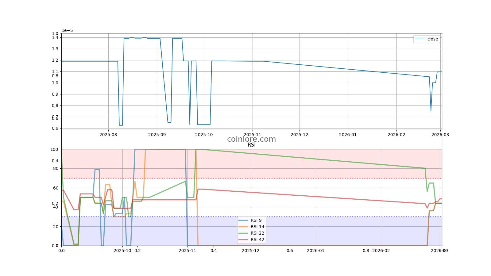 Fountain Protocol RSI indicator
