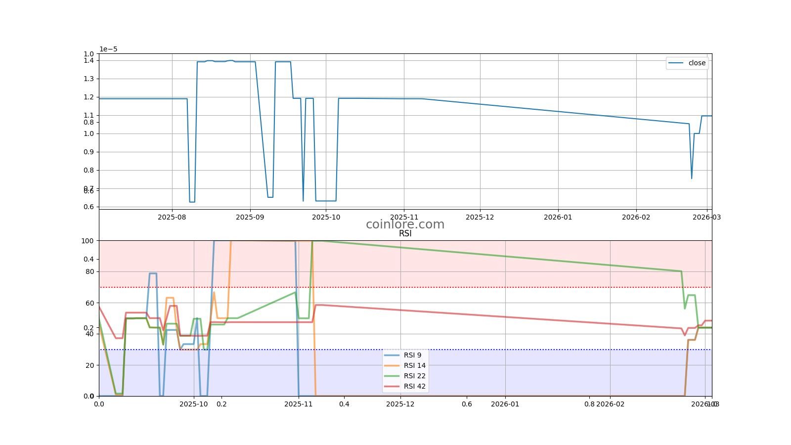 Fountain Protocol RSI indicator