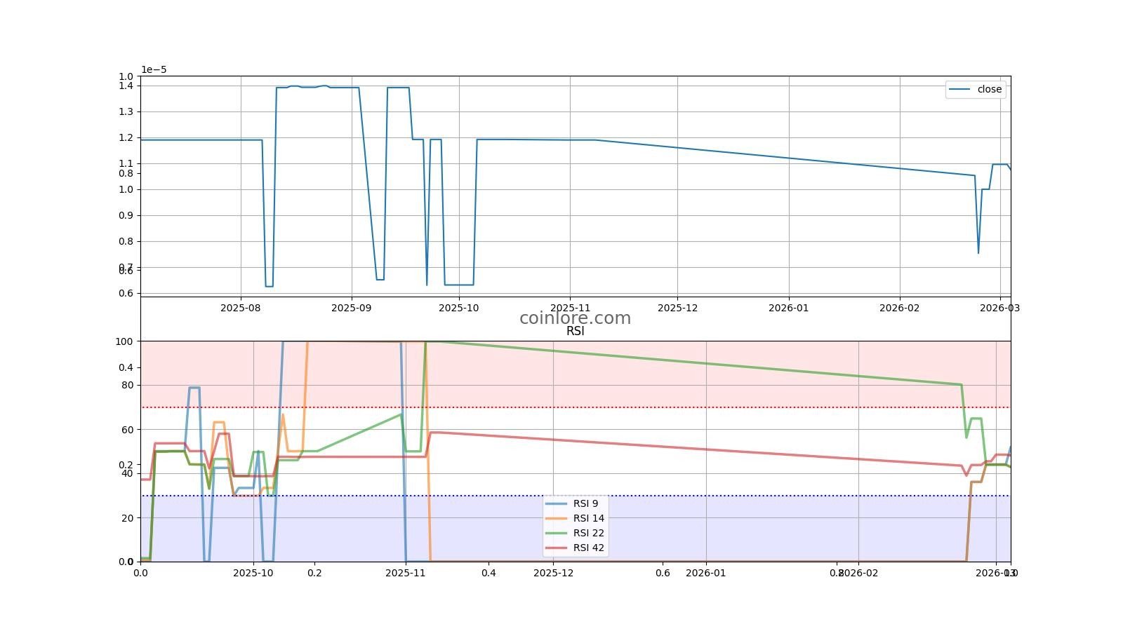 Fountain Protocol RSI indicator