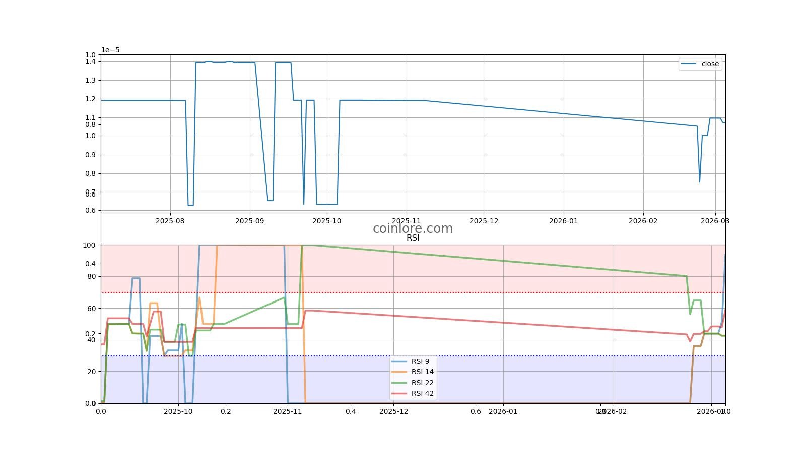 Fountain Protocol RSI indicator