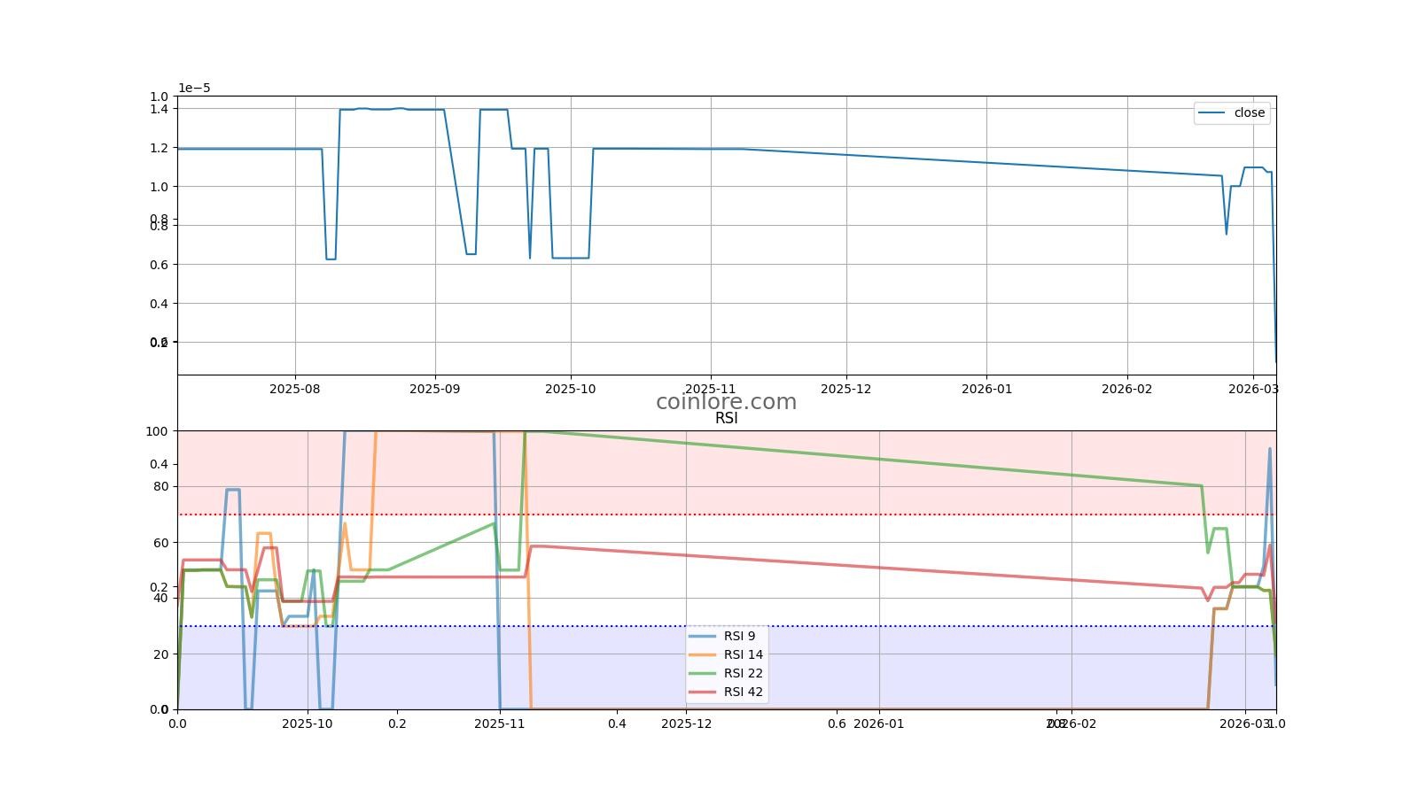 Fountain Protocol RSI indicator