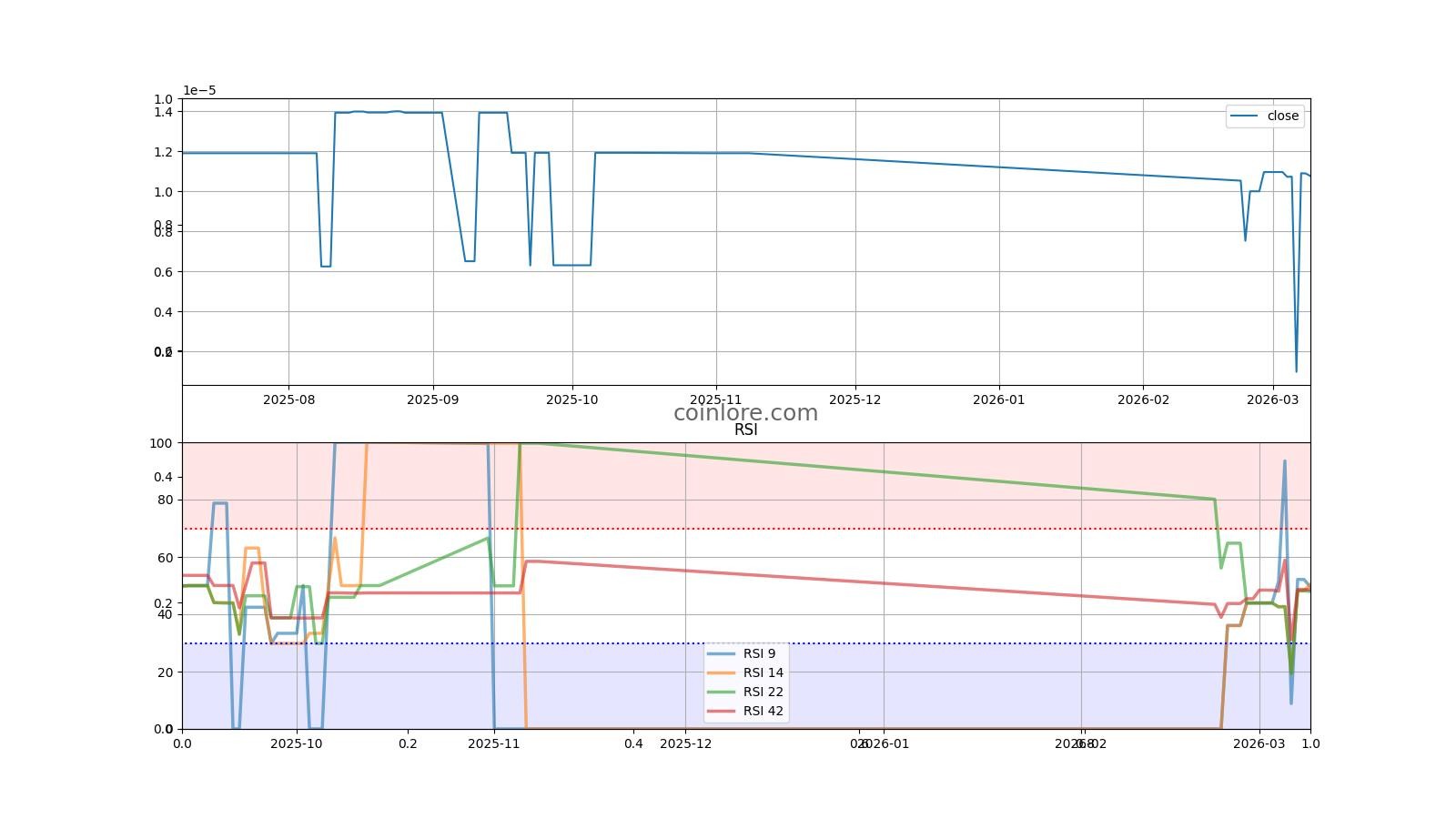 Fountain Protocol RSI indicator