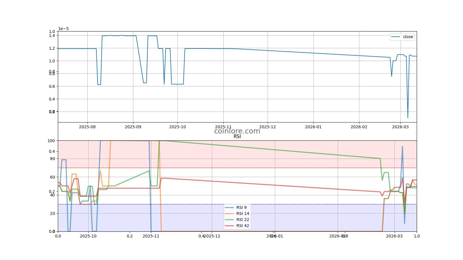 Fountain Protocol RSI indicator