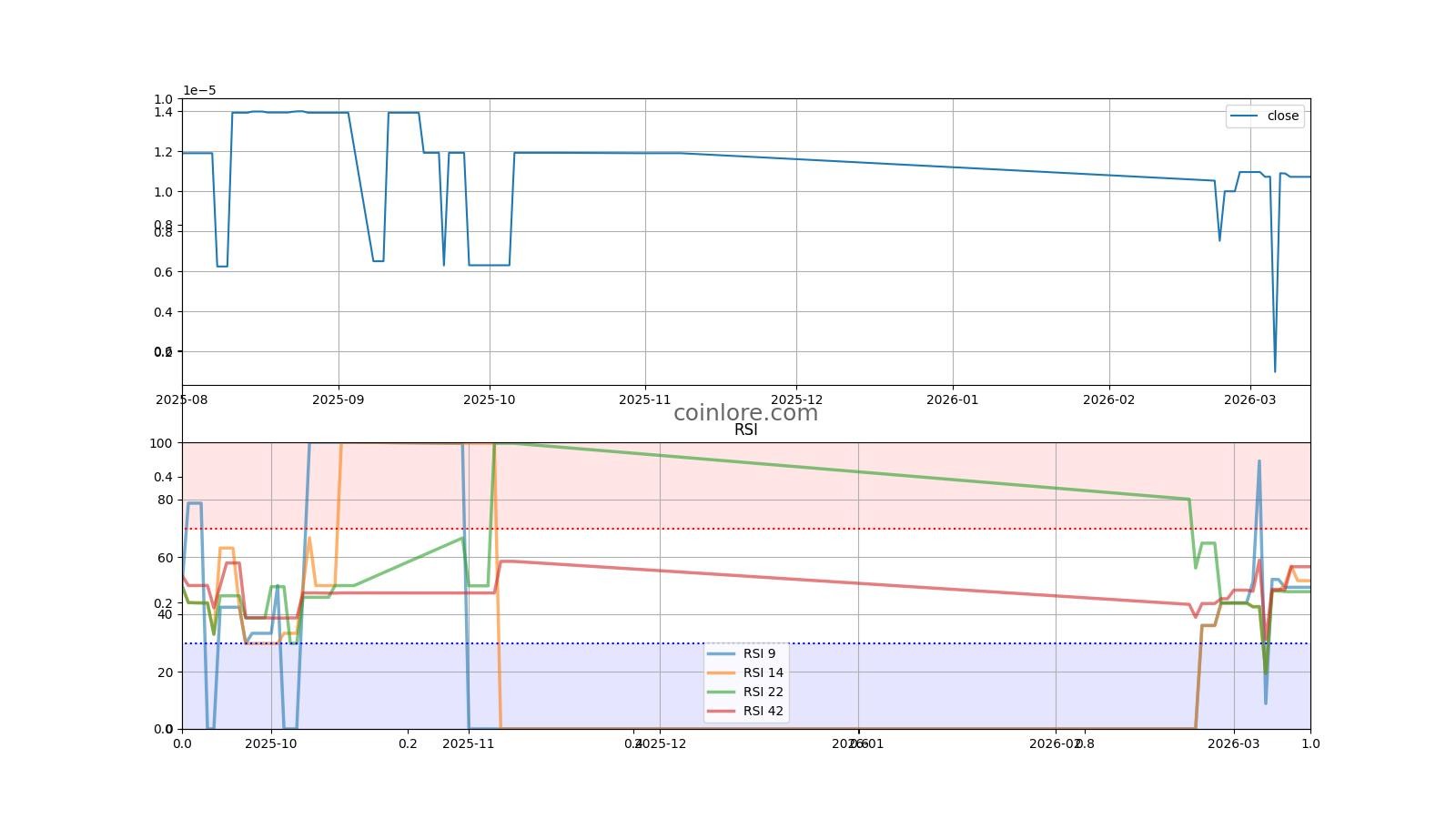 Fountain Protocol RSI indicator