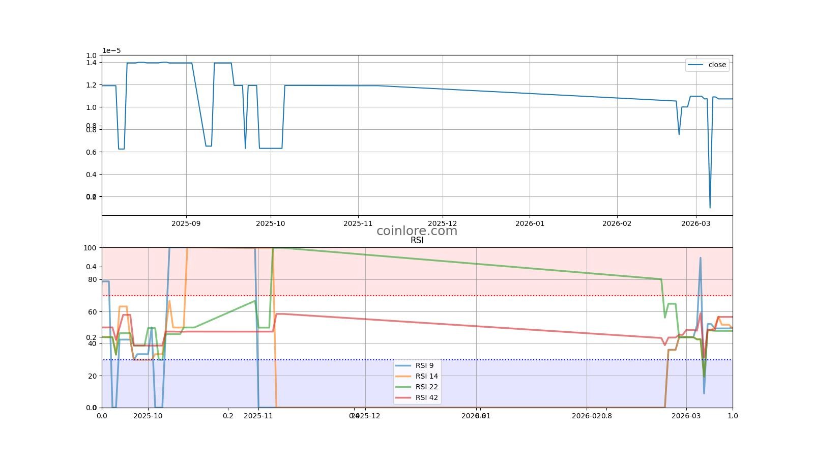Fountain Protocol RSI indicator