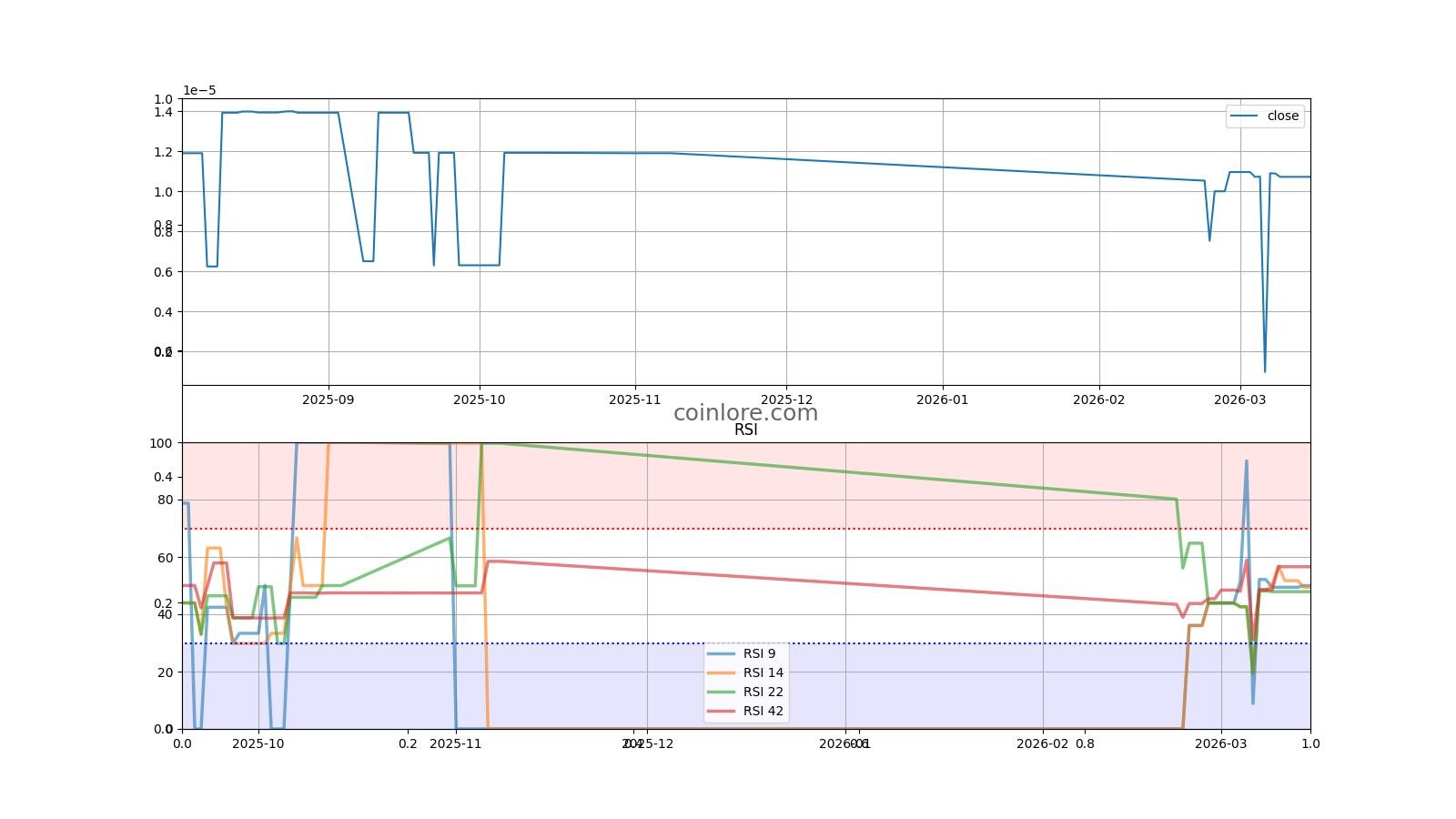 Fountain Protocol RSI indicator