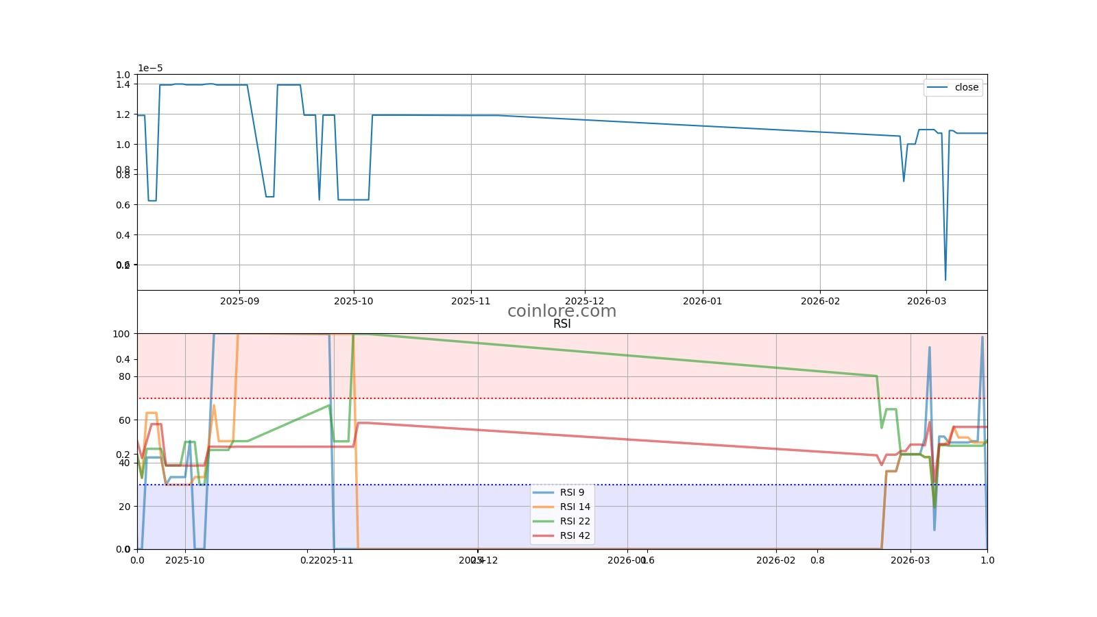 Fountain Protocol RSI indicator