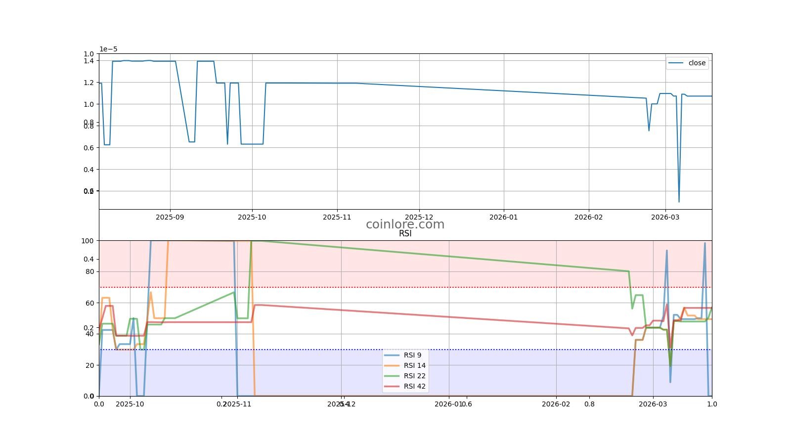 Fountain Protocol RSI indicator