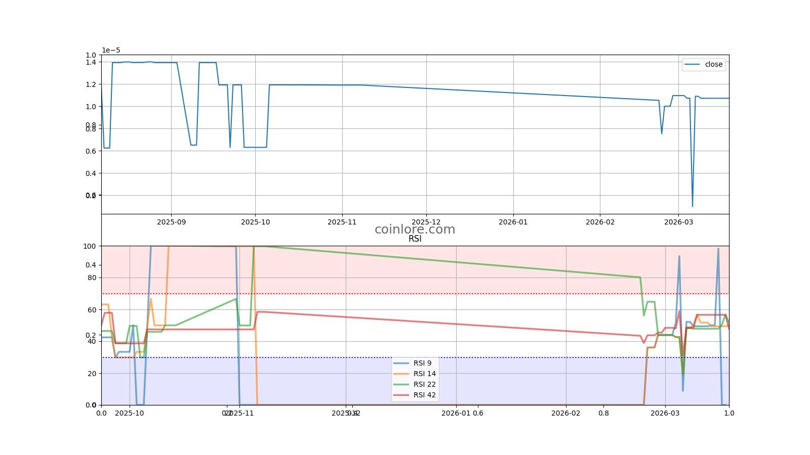 Fountain Protocol RSI indicator