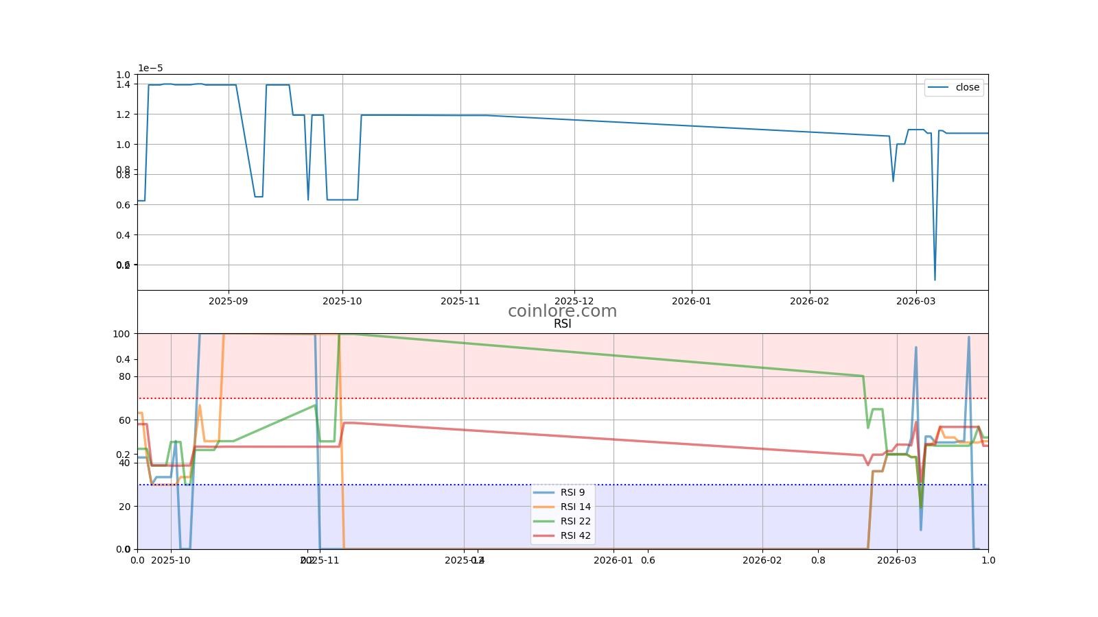 Fountain Protocol RSI indicator