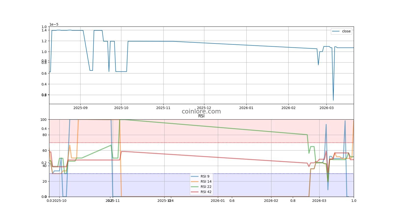 Fountain Protocol RSI indicator