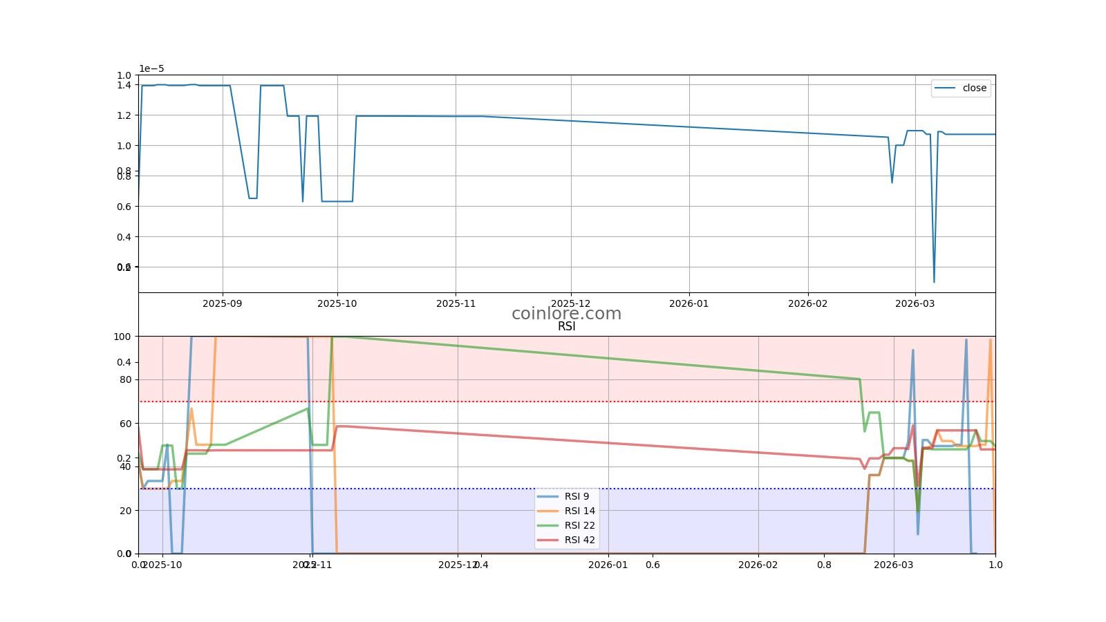 Fountain Protocol RSI indicator